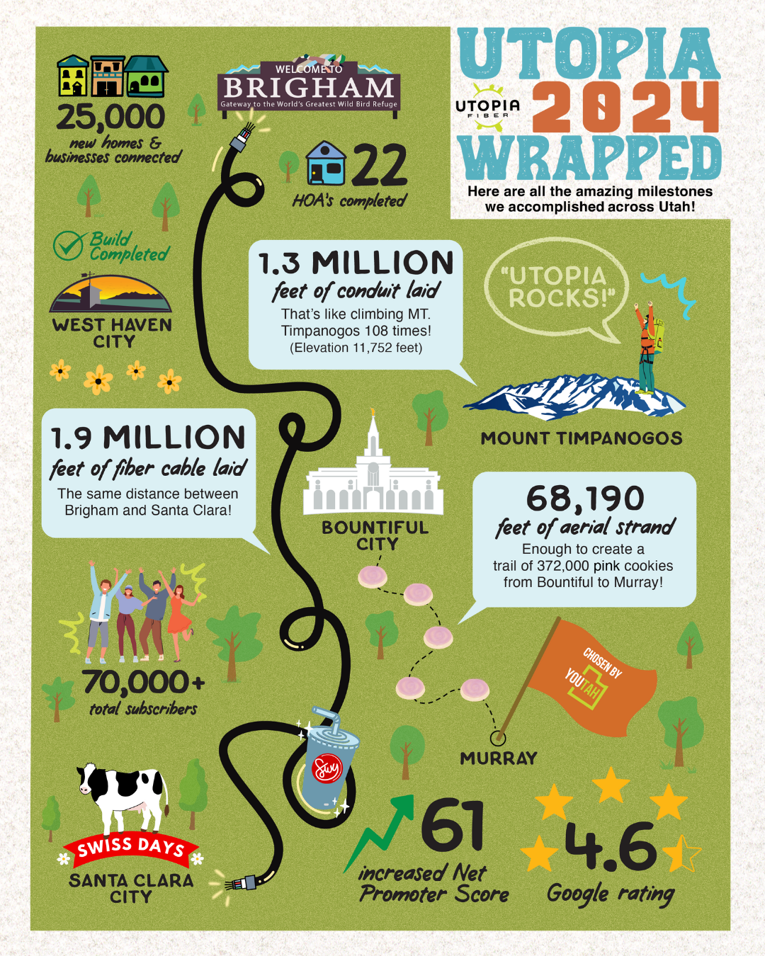 UTOPIA Fiber’s 2024 Year In Review Release – UTOPIA Fiber